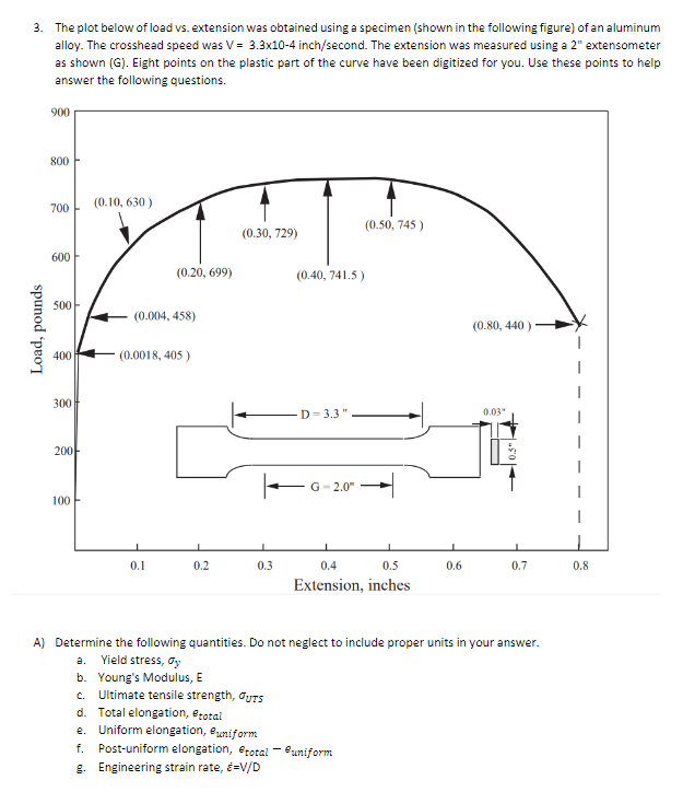 Solved The plot below of load vs. ﻿extension was obtained | Chegg.com