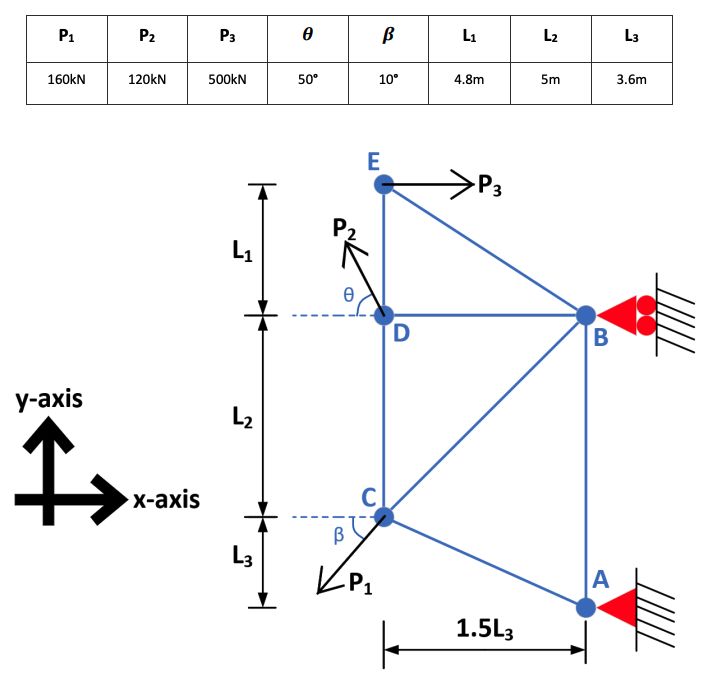 Solved Use Figure 1, a pin jointed steel truss with bolted | Chegg.com