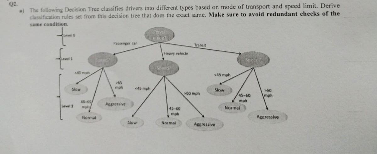 Solved a) The following Decision Tree classifies drivers | Chegg.com