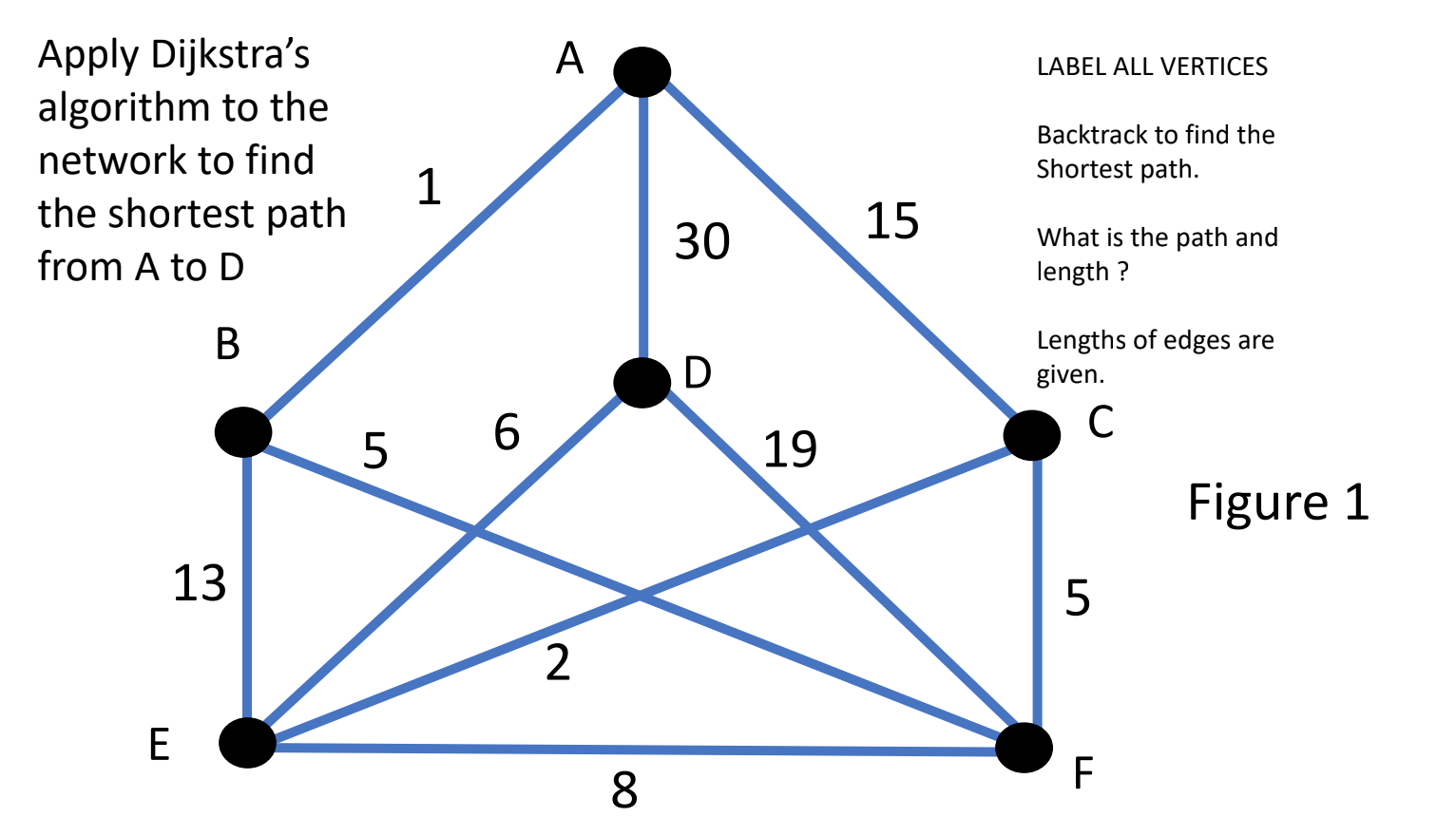 Solved A LABEL ALL VERTICES Apply Dijkstra's algorithm to | Chegg.com