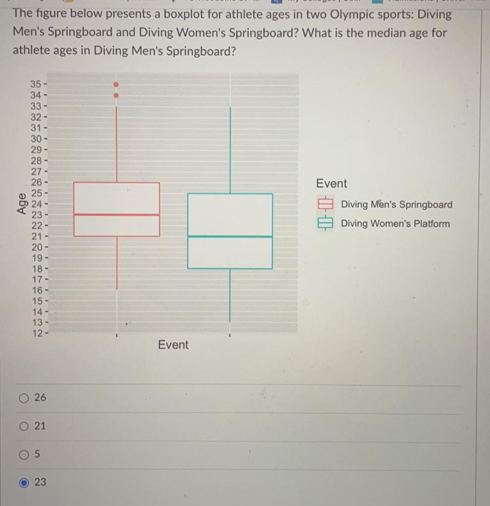 Solved The figure below presents a boxplot for athlete ages | Chegg.com