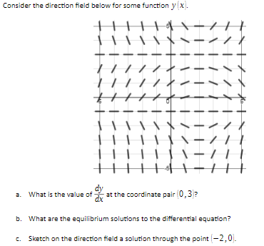 Consider the direction field below for some function | Chegg.com