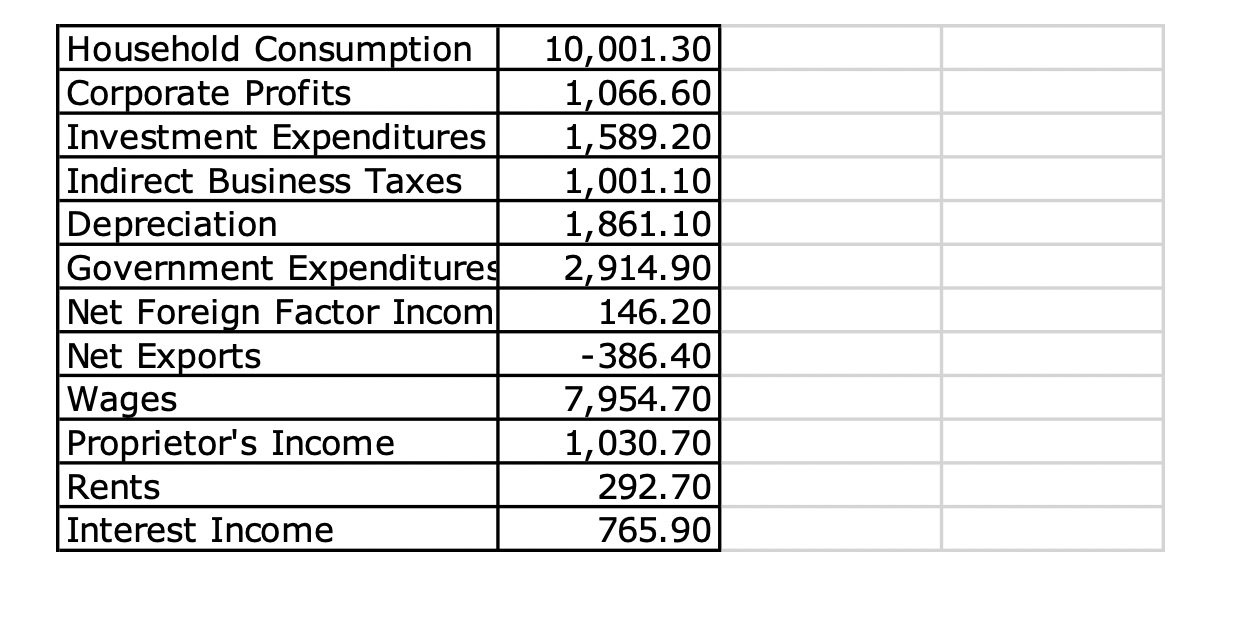 Solved For each set of data, calculate the GDP using both | Chegg.com