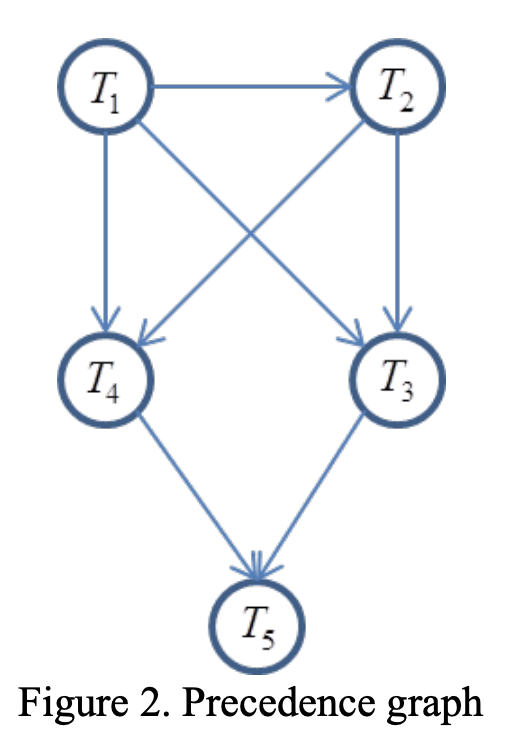 Solved Problem 3. Consider the precedence graph in Figure 2. | Chegg.com