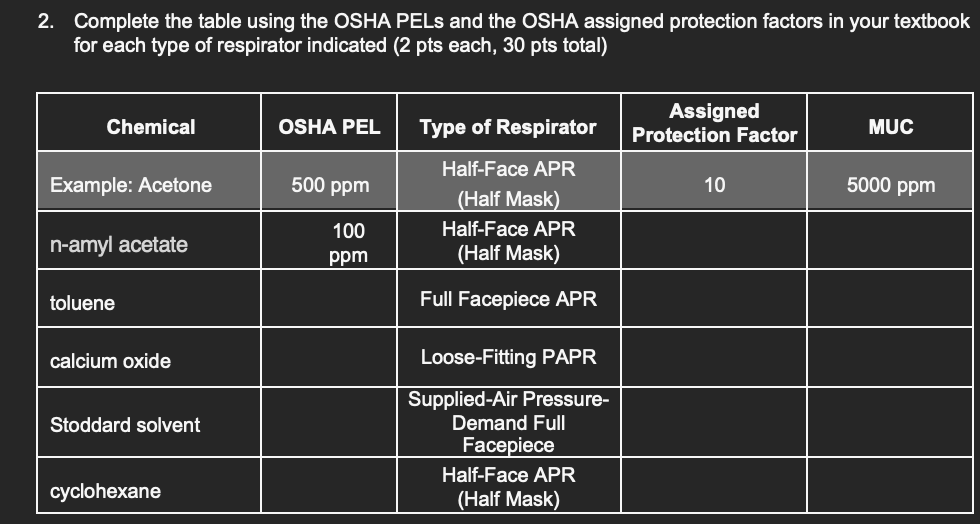 Solved Complete the table using the OSHA PELs and the OSHA | Chegg.com