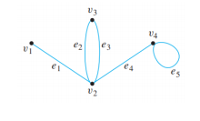 Solved a. Define the vertices and edges, and create a | Chegg.com