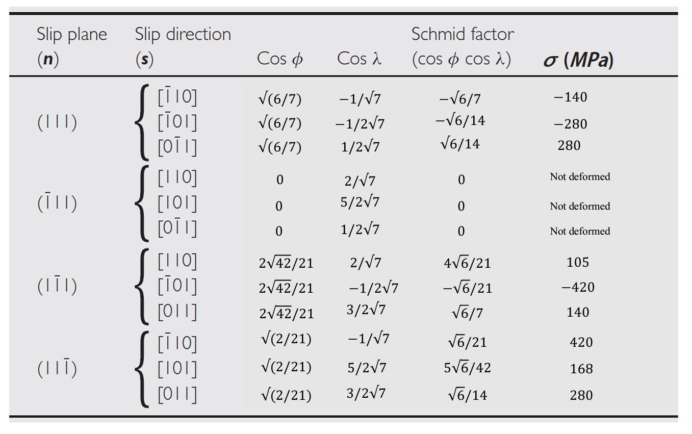 For this table of data of a single crystal Copper | Chegg.com
