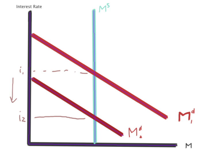 Solved In the figure above, the decrease in the interest | Chegg.com