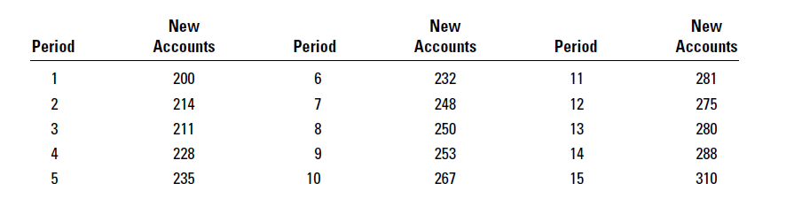 Solved Using linear regression, what is your forecast for | Chegg.com