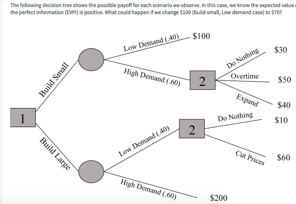 Solved The following decision tree shows the possible payoff | Chegg.com