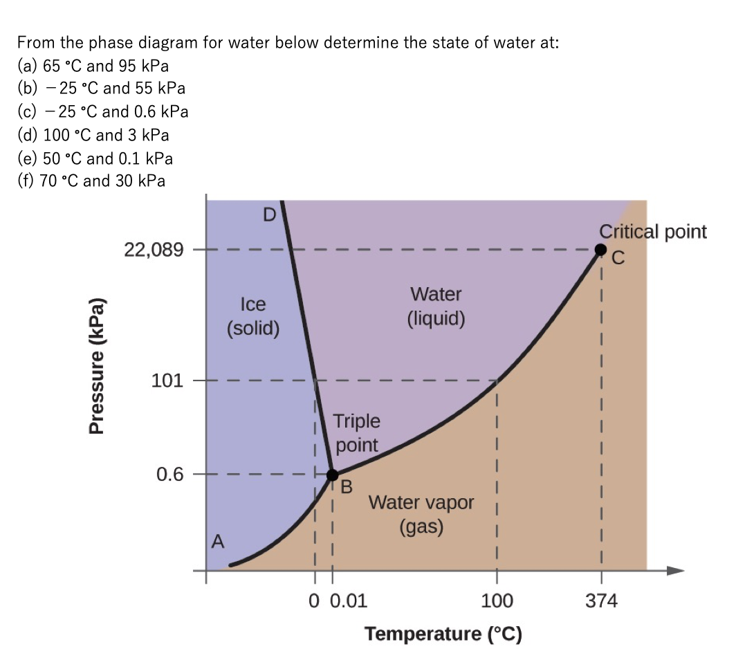 Solved From the phase diagram for water below determine the | Chegg.com