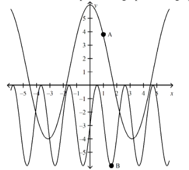 Solved Determine the period of graph A and graph B. | Chegg.com