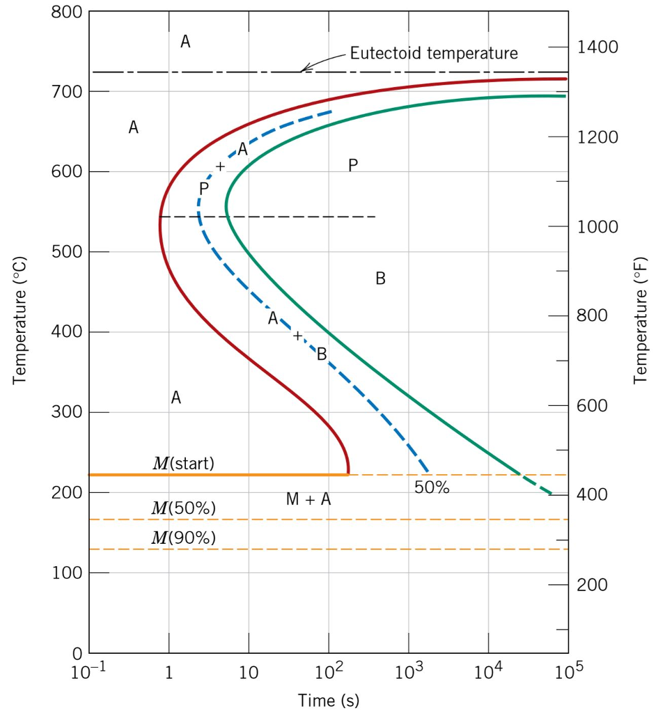 Solved Using the isothermal transformation diagram for an | Chegg.com