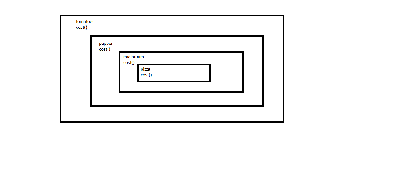 Solved Create UML diagram Problem Assume you're working on | Chegg.com