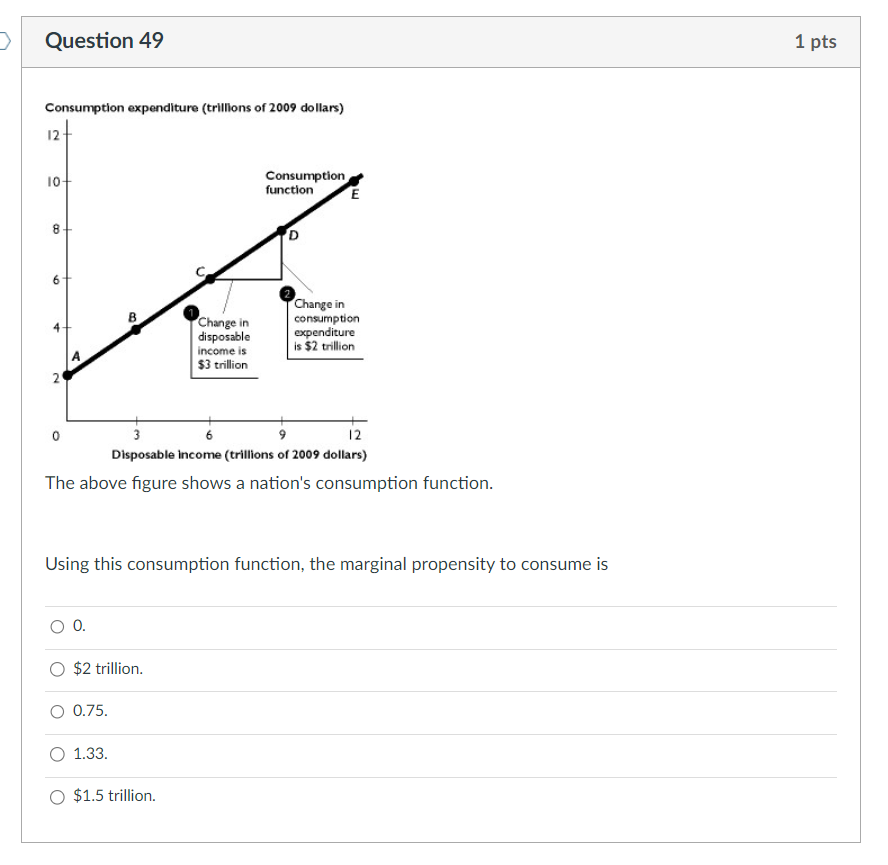 Solved The above figure shows a nation's consumption | Chegg.com