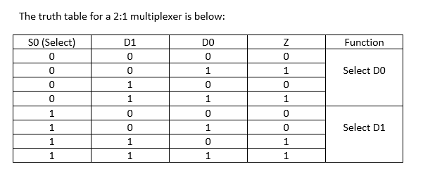 Solved The truth table for a 2:1 multiplexer is below: | Chegg.com
