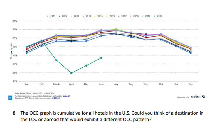 Solved The OCC graph is cumulative for all hotels in the | Chegg.com