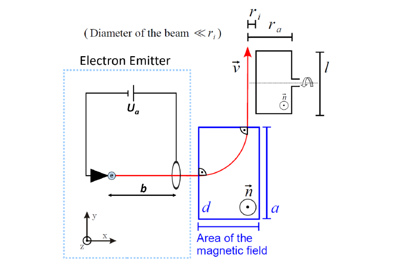 Solved Task 4: Electric & Magnetic Force and Induction (25 | Chegg.com