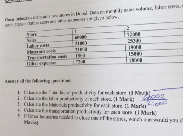 Solved Omar Industries maintains two stores in Dubai. Data | Chegg.com