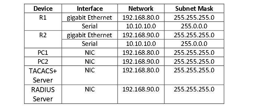 Cisco Packet Tracer Implement Aaa Authentication
