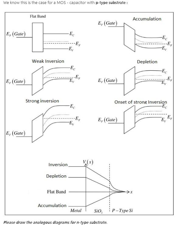 Solved We know this is the case for a MOS capacitor with | Chegg.com