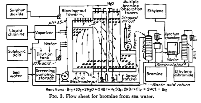Solved Can you explain to me this flow sheet of producing | Chegg.com