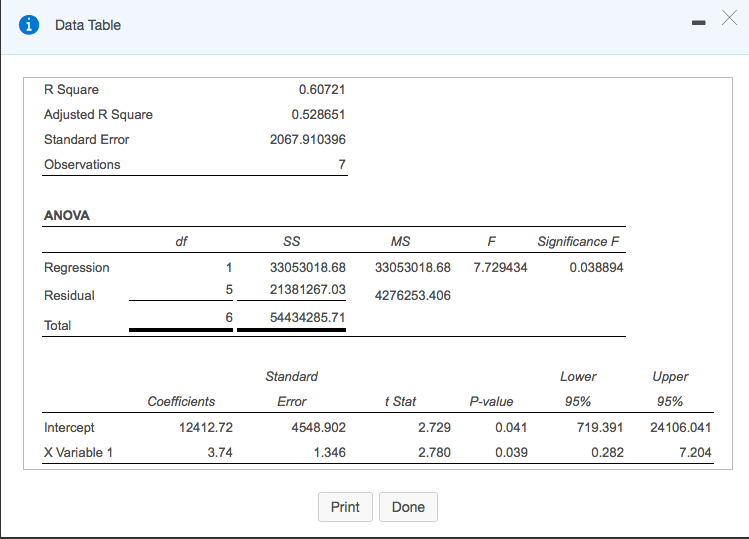 Solved 1Data Table SUMMARY OUTPUT Regression Statistics | Chegg.com