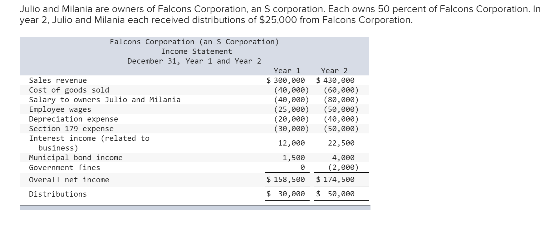 Solved a. What amount of ordinary income and separately | Chegg.com