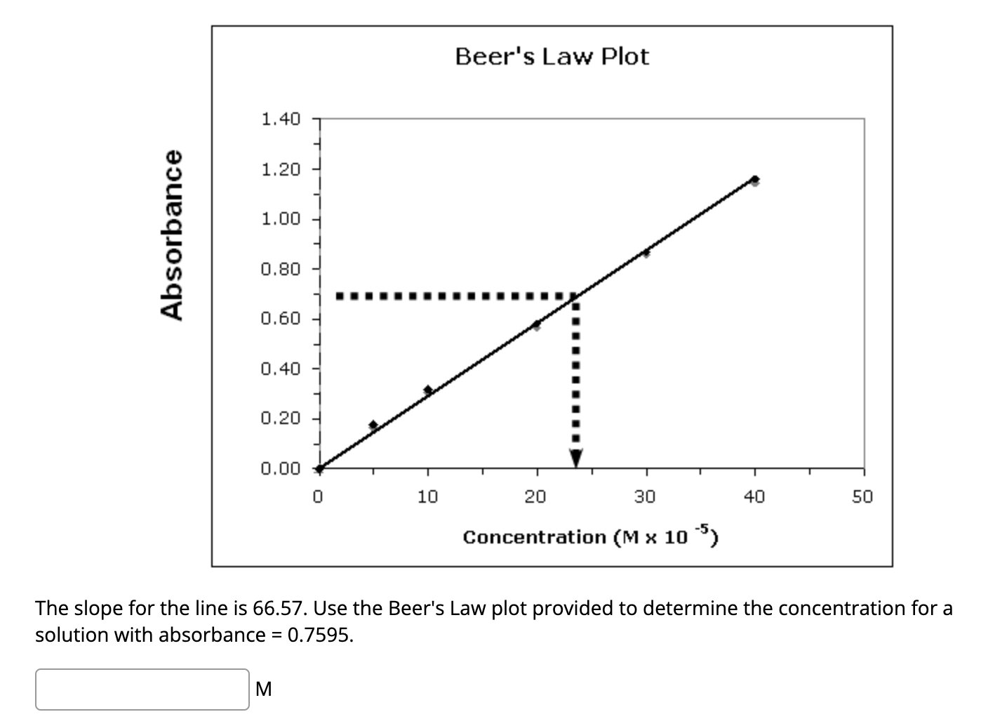Solved The slope for the line is 66.57. Use the Beer's Law | Chegg.com