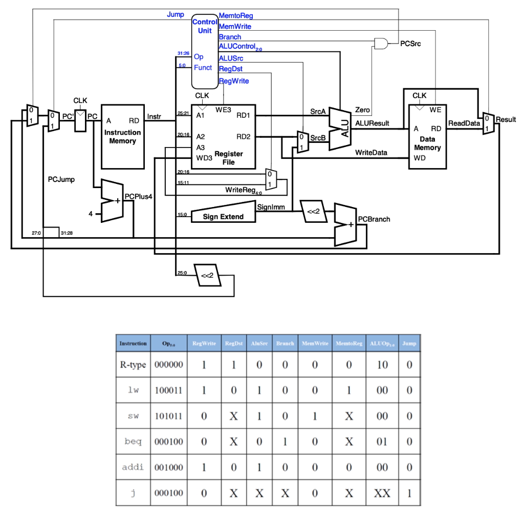 Modify the single-cycle MIPS microarchitecture to | Chegg.com