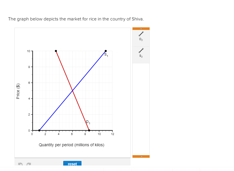 Solved The graph below depicts the market for rice in the | Chegg.com