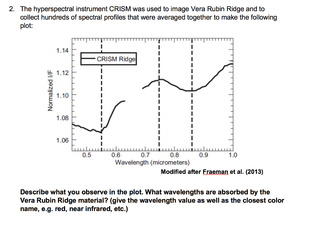 Solved 2. The hyperspectral instrument CRISM was used to | Chegg.com