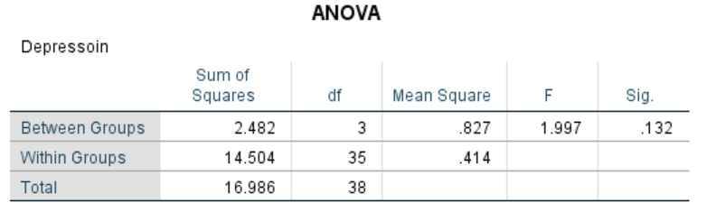 Solved ANOVA Depressoin Sum of Squares Mean Square .827 Sig. | Chegg.com