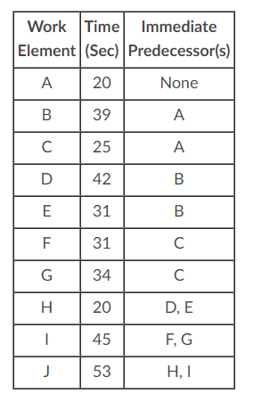 Solved Given the work element times shown in the following | Chegg.com