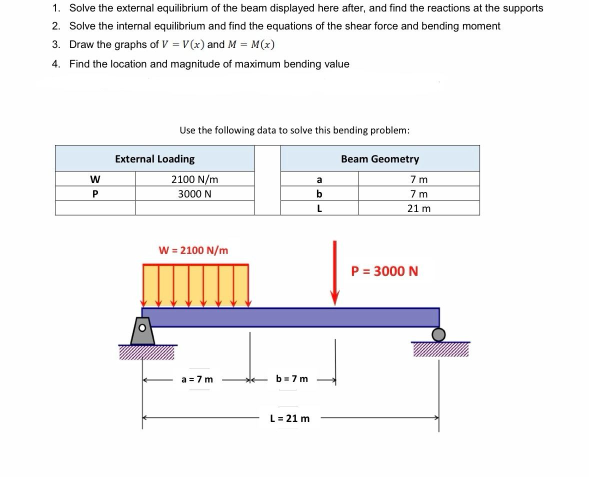 Solved Solve the external equilibrium of the beam displayed | Chegg.com