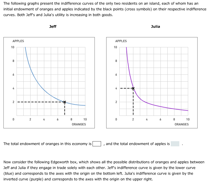 Solved The following graphs present the indifference curves | Chegg.com