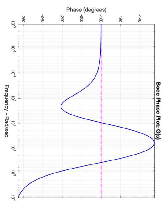 Solved For the following question, use the Nyquist and Bode | Chegg.com