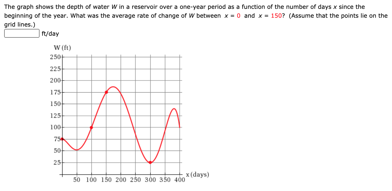 Solved The graph shows the depth of water W in a reservoir | Chegg.com