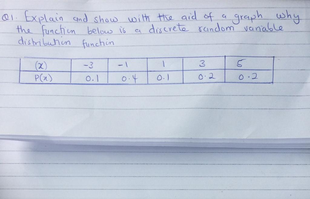 Solved 01. Explain and show with the aid of a graph why the | Chegg.com