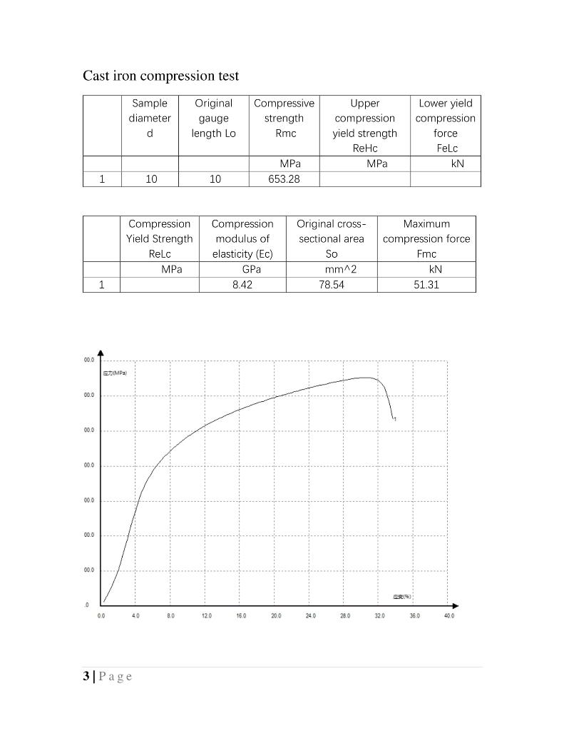 Solved Compression test of low carbon steel and cast iron | Chegg.com
