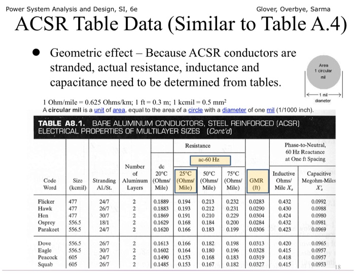 Solved Problem #2 (50 points) Using data for a type of ACSR | Chegg.com