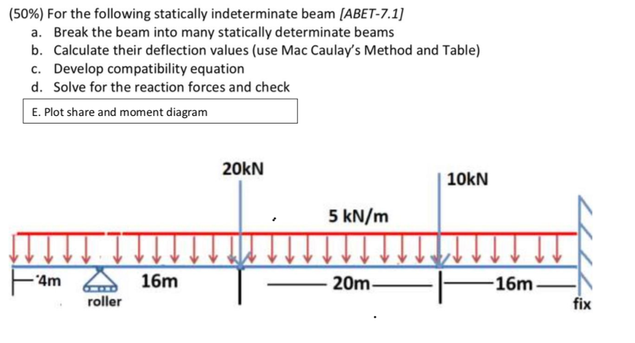 Solved (50%) For the following statically indeterminate beam | Chegg.com