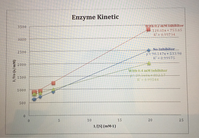 Solved I got the result for the enzyme kinetics with the | Chegg.com
