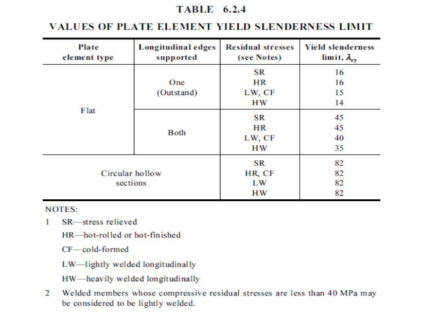 WHAT IS THE YIELD SLENDERNESS LIMIT λey OF | Chegg.com