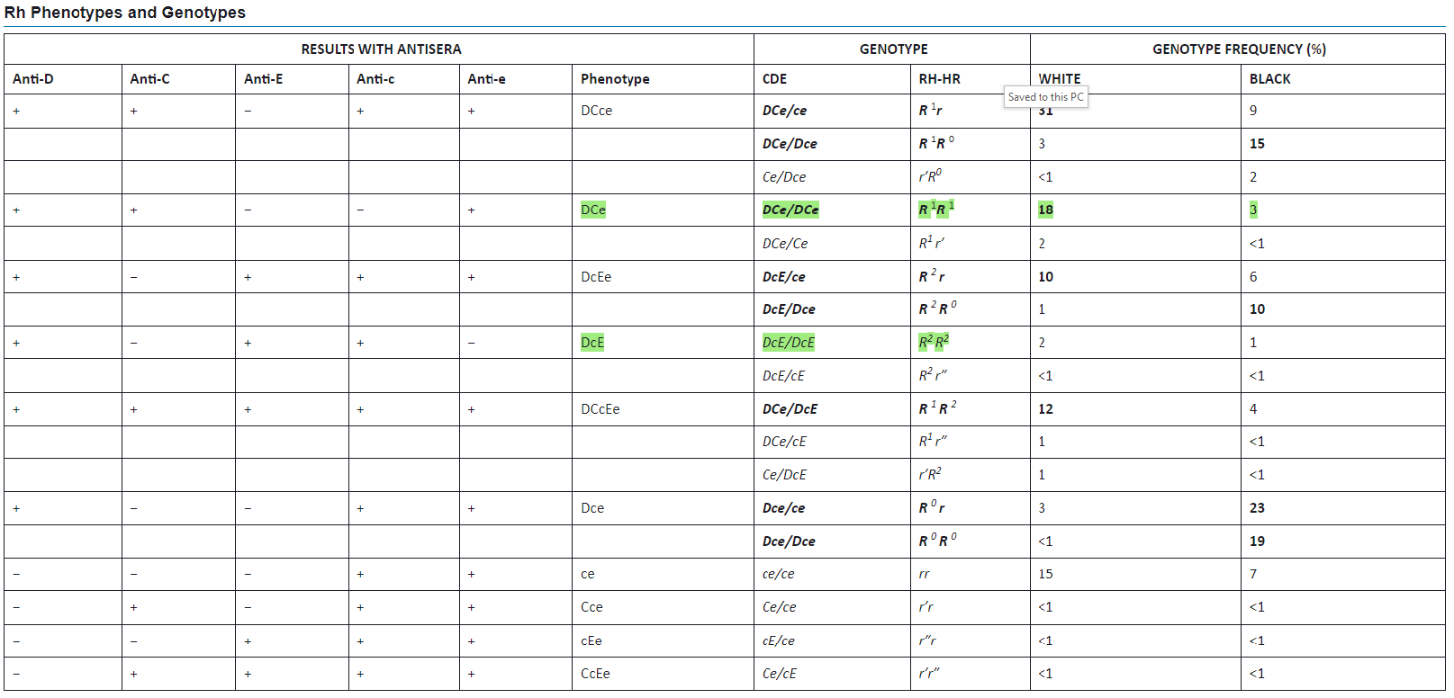 Solved Rh Phenotypes and Genotypes | Chegg.com