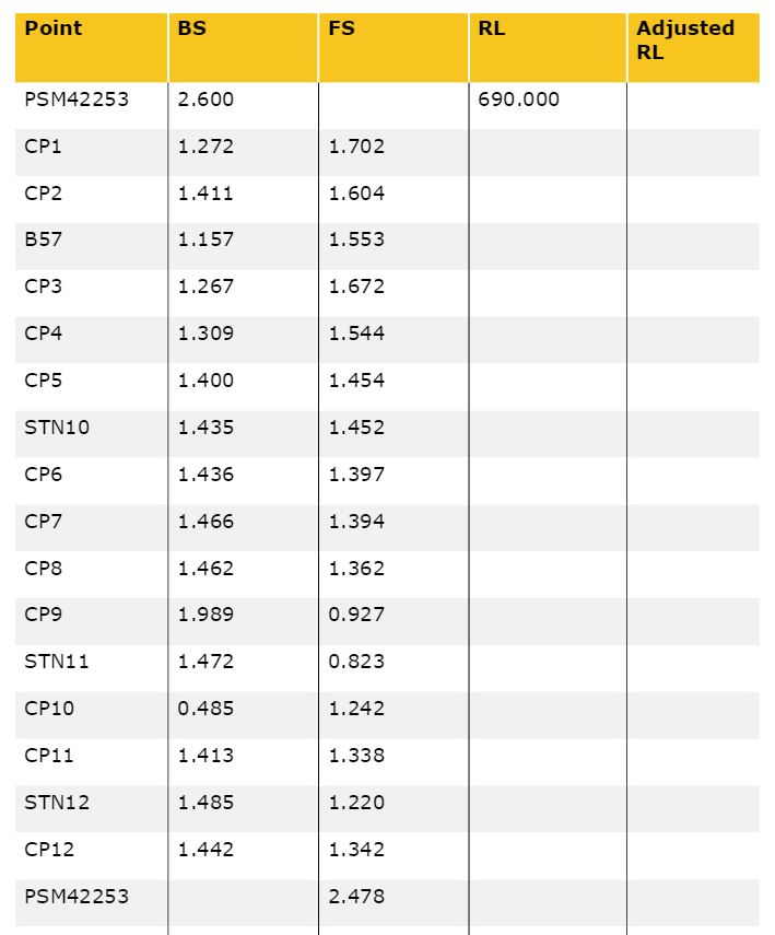 Using a level instrument, the following levelling | Chegg.com