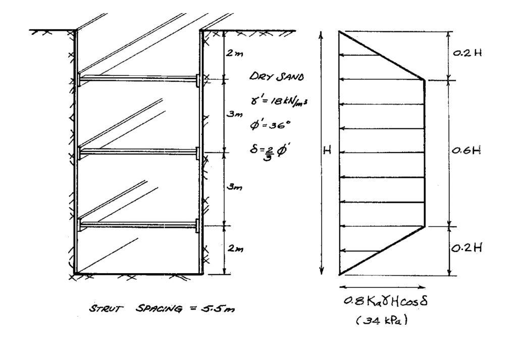 Solved A braced trench system, using steel sheet pile, wale, | Chegg.com
