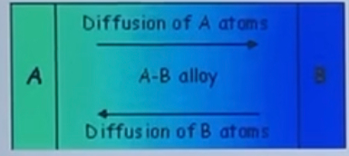 Solved A diffusion couple of two metals, A and B is | Chegg.com
