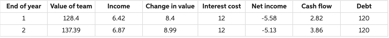 Solved \begin{tabular}{|c|c|c|c|c|c|c|c|c|} \hline End of | Chegg.com