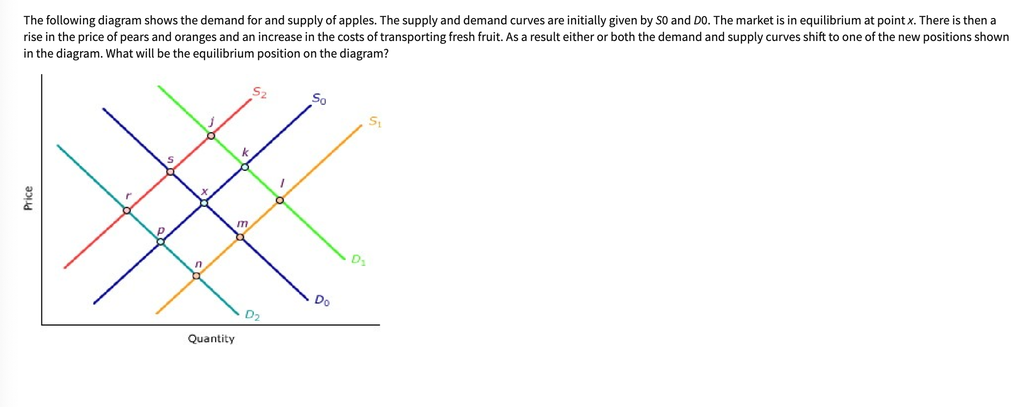 Solved The following diagram shows the demand for and supply | Chegg.com